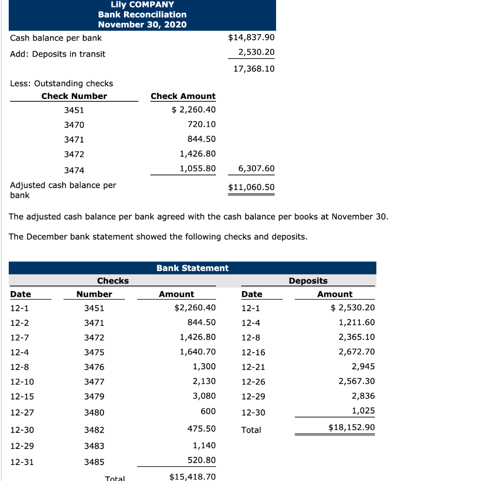 Solved Lily COMPANY Bank Reconciliation November 30, 2020 | Chegg.com
