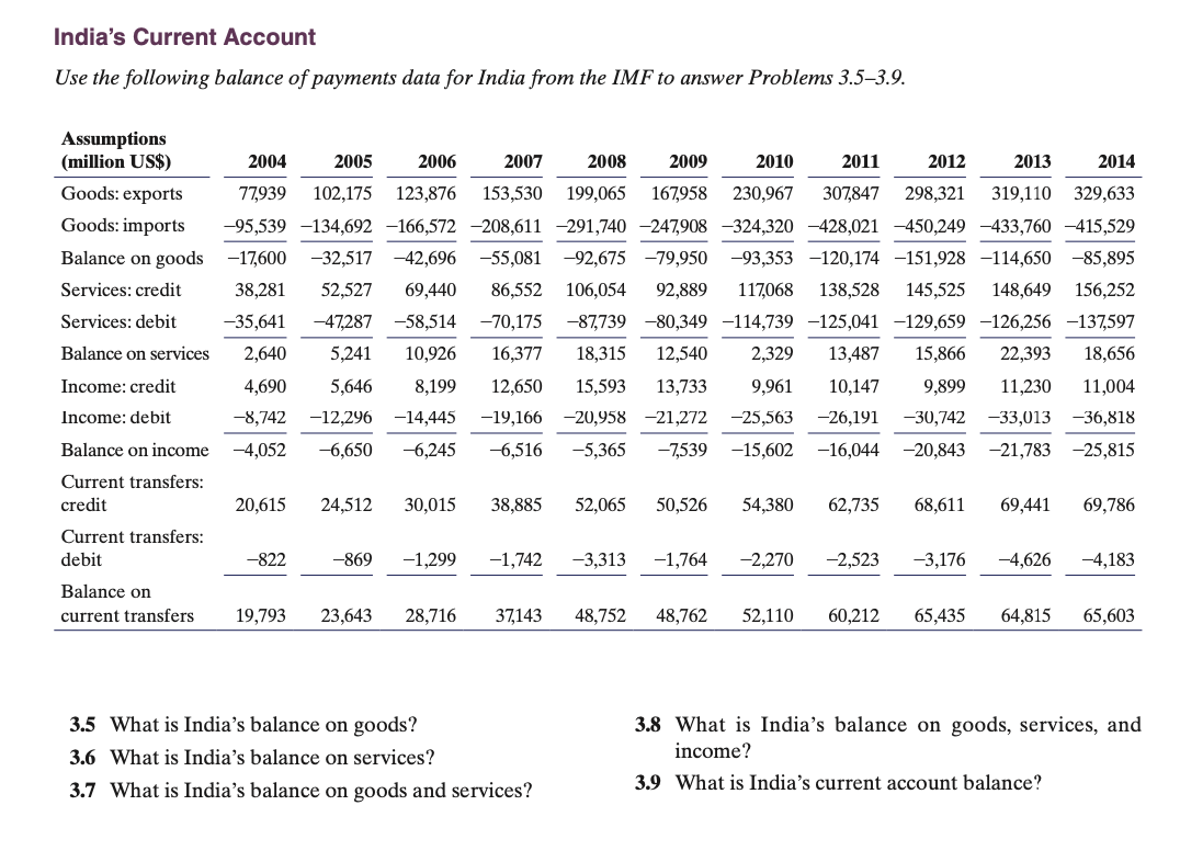 Solved India's Current Account Use the following balance of | Chegg.com