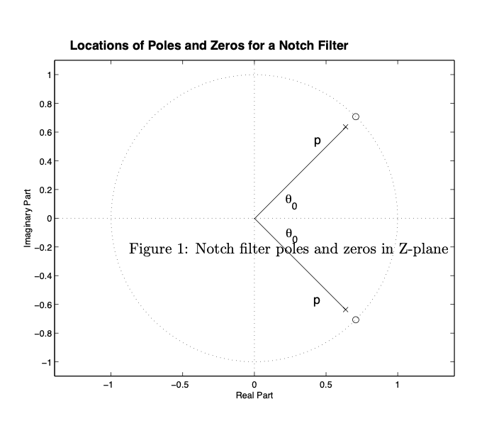 Problem 4: Transient Response of a notch filter. | Chegg.com