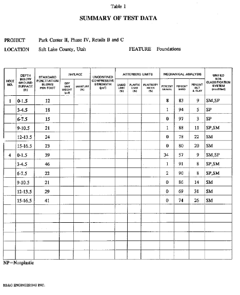 Two typical boring logs and a summary of test data at | Chegg.com