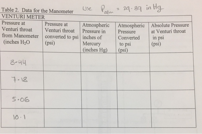 Solved Table 2. Data for the Manometer VENTURI METER | Chegg.com