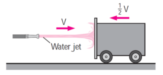 Solved 3. A horizontal water jet of constant velocity V | Chegg.com