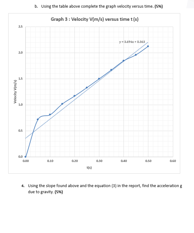 Solved b. Using the table above complete the graph velocity | Chegg.com