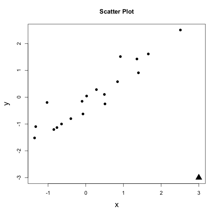 Solved The following plot shows a scatterplot of data on x | Chegg.com