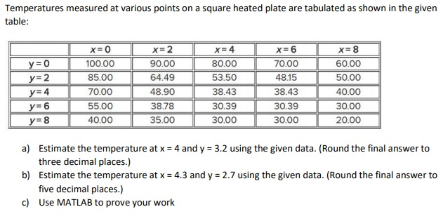 Solved Temperatures measured at various points on a square | Chegg.com