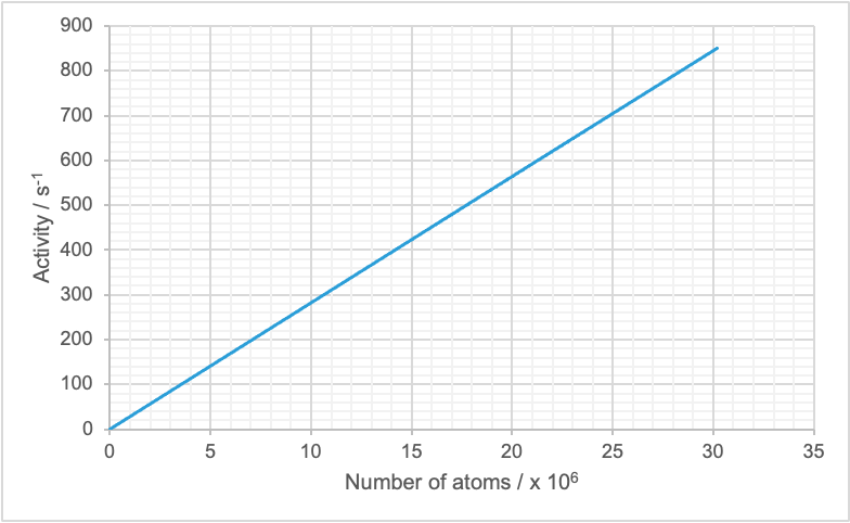 Solved The graph below shows the relationship between | Chegg.com