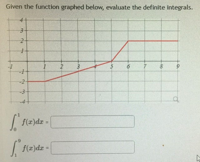 Solved Given the function graphed below, evaluate the | Chegg.com