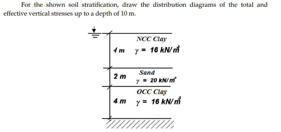 Solved For the shown soil stratification, draw the | Chegg.com