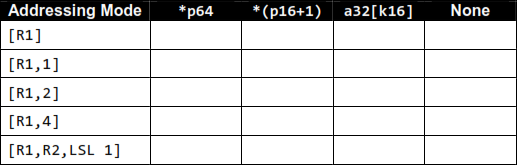 Solved For each addressing mode listed below, determine the | Chegg.com