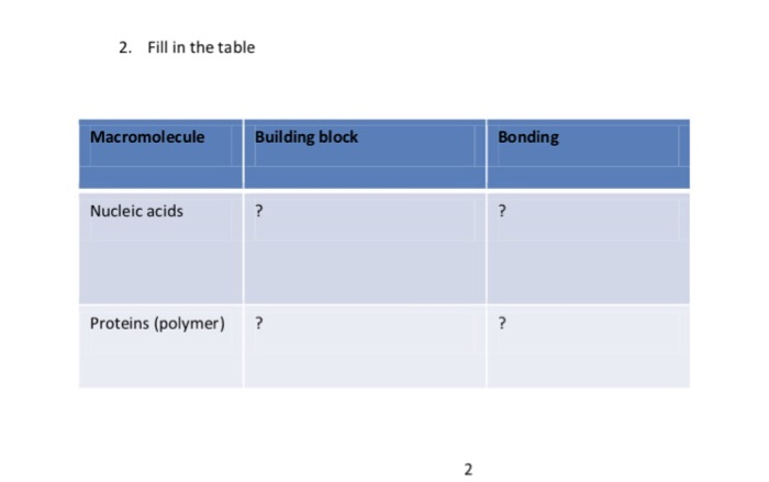 Solved 2. Fill in the table Macromolecule Building block | Chegg.com