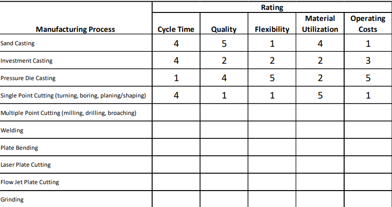 Rating Cycle Time Quality Flexibility 5 > 15 min | Chegg.com