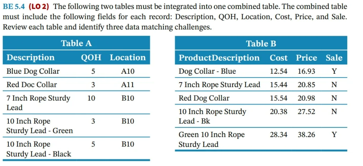 BE 5.4( LO 2) The following two tables must be | Chegg.com