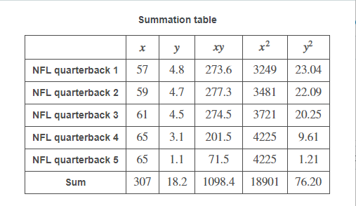 The following table compares the completion | Chegg.com