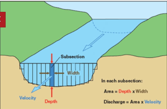 Solved Quantify stream discharge based on the data presented | Chegg.com