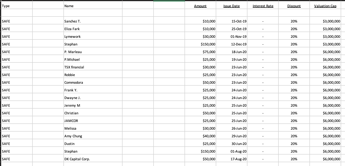 We have number of common shares pre money, and safes. | Chegg.com