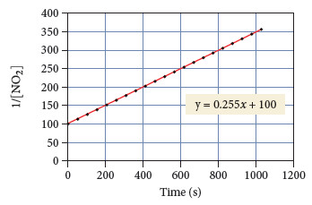 Solved Consider the equation for the decomposition of | Chegg.com