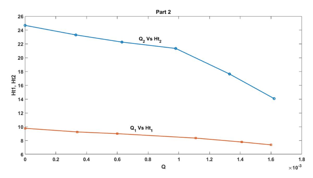 Solved for the graph in part1,Find the flow rate for maximum | Chegg.com
