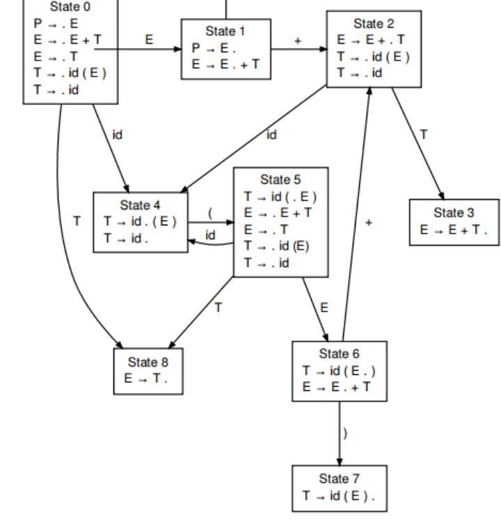 Solved Given the following LR(0) collection of items, | Chegg.com
