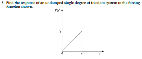 Solved 3. Find the response of an undamped single degree of | Chegg.com