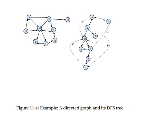 Solved Exercise 11.8. A strongly connected component of a | Chegg.com