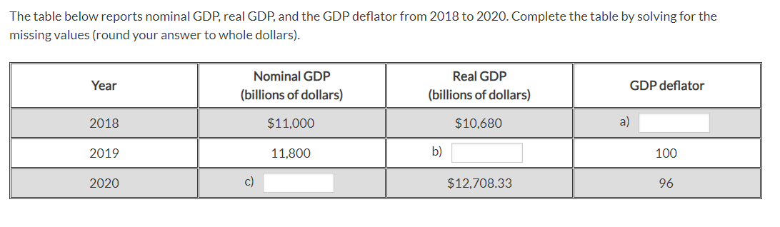 Solved The table below reports nominal GDP, real GDP, and | Chegg.com