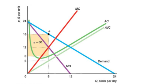 Solved Q4) In the above figure, what is the market power of | Chegg.com