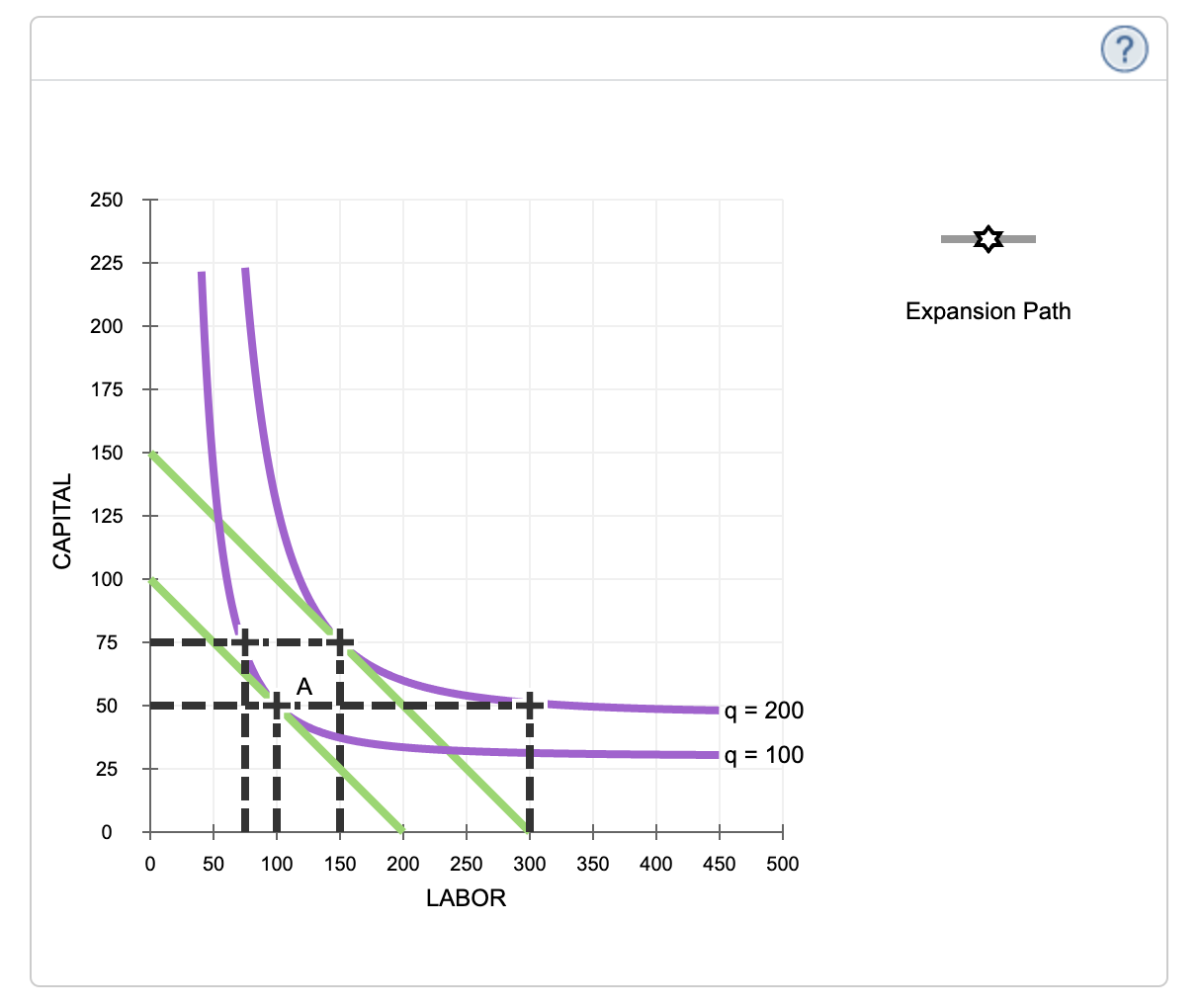 Solved Expansion PathTrue or False: According to this graph, | Chegg.com