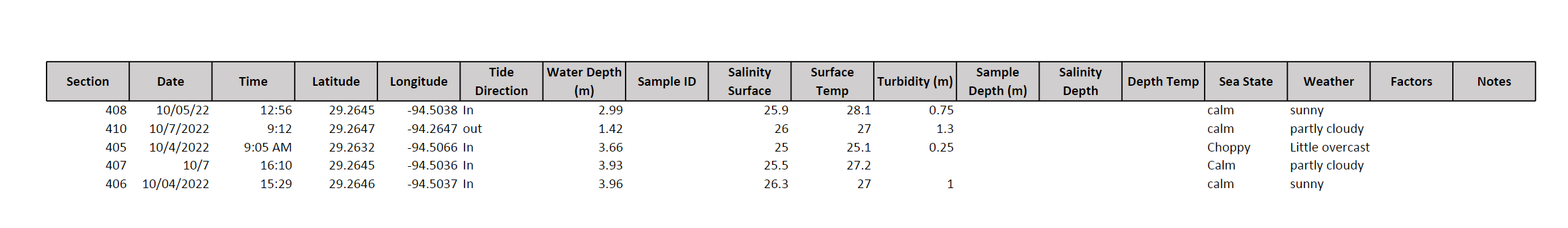 Solved you will graph the salinities collected through the | Chegg.com