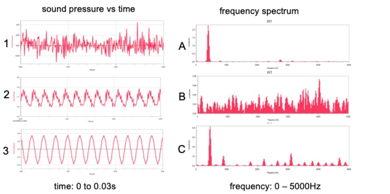 Solved Figure 2: real sound waves: time recordings and | Chegg.com