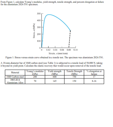Solved From Figur 1, calculate Young's modulus, yield | Chegg.com