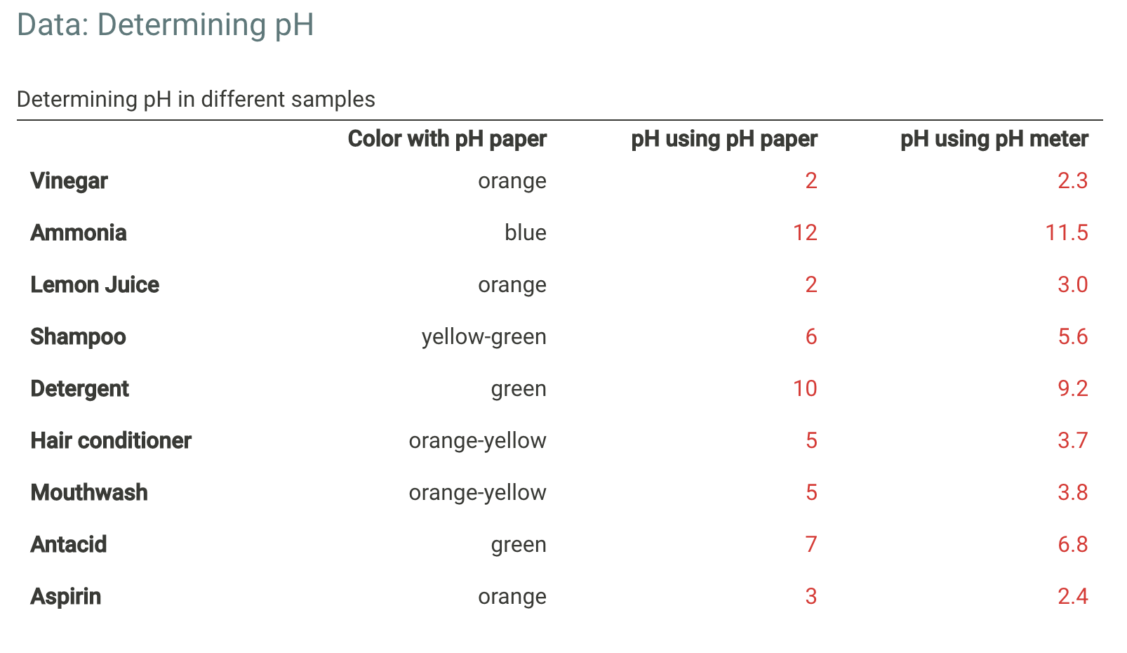 Solved Data: Determining pH Determining pH in different | Chegg.com