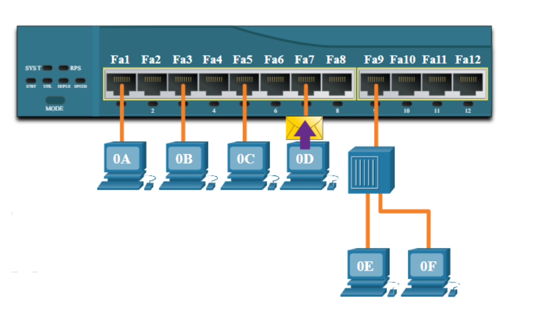 Solved A Layer 2 Ethernet switch uses Layer 2 MAC addresses | Chegg.com