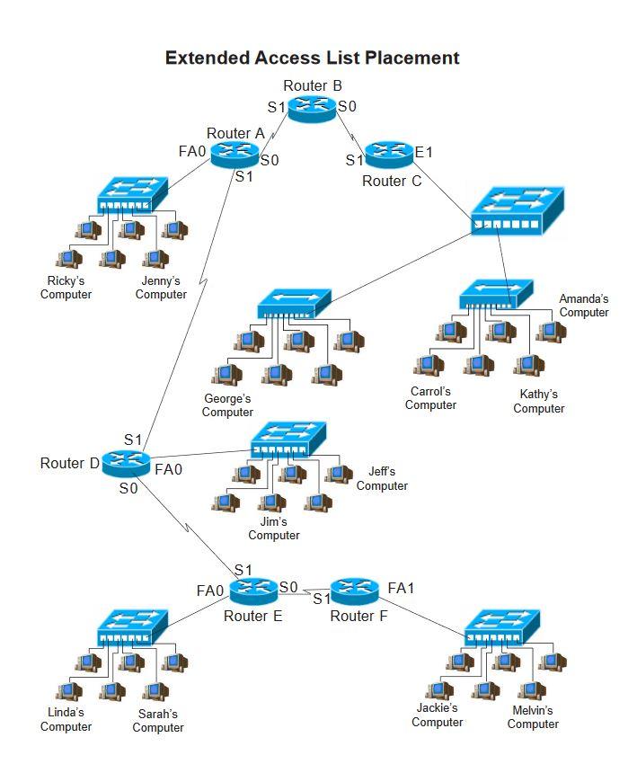Solved Topic: Extended Access List Placement (page 9 of the | Chegg.com