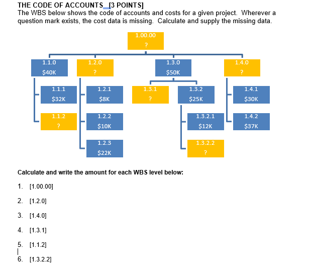 Solved THE CODE OF ACCOUNTS_13 POINTS] The WBS below shows | Chegg.com