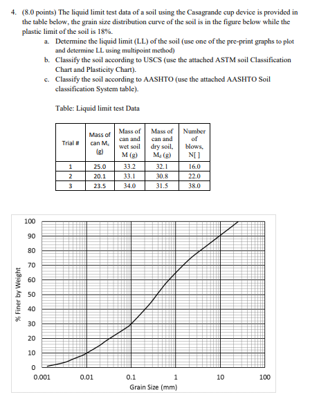 Solved 4. (8.0 points) The liquid limit test data of a soil | Chegg.com