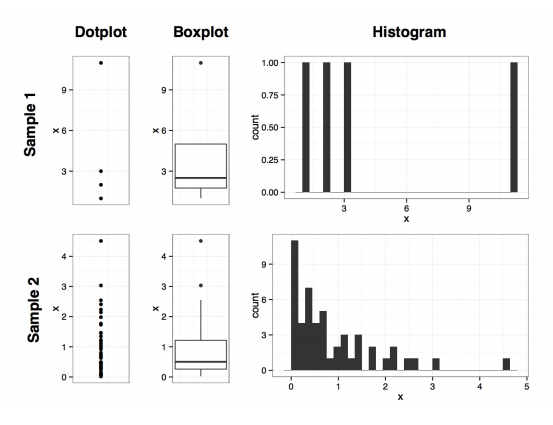 Solved Dotplot Boxplot Histogram 1.00 0.75 0 0.50 0.25 3 | Chegg.com