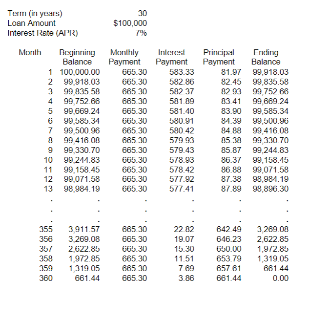 Solved n 325 Mortgage amortization assignment instructions: | Chegg.com