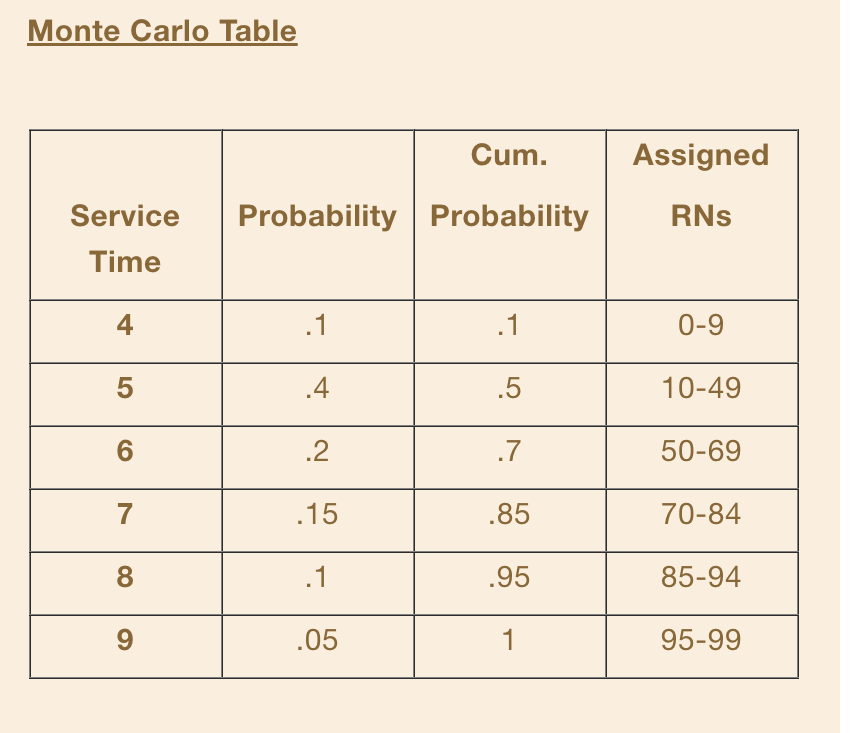 Solved Monte Carlo TableSimulate 10 machine breakdowns and | Chegg.com