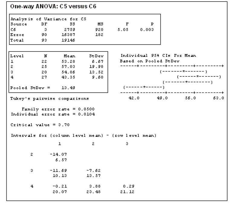 One-way ANOVA: C5 versus C6 \begin{tabular}{|lcrrrr|} | Chegg.com