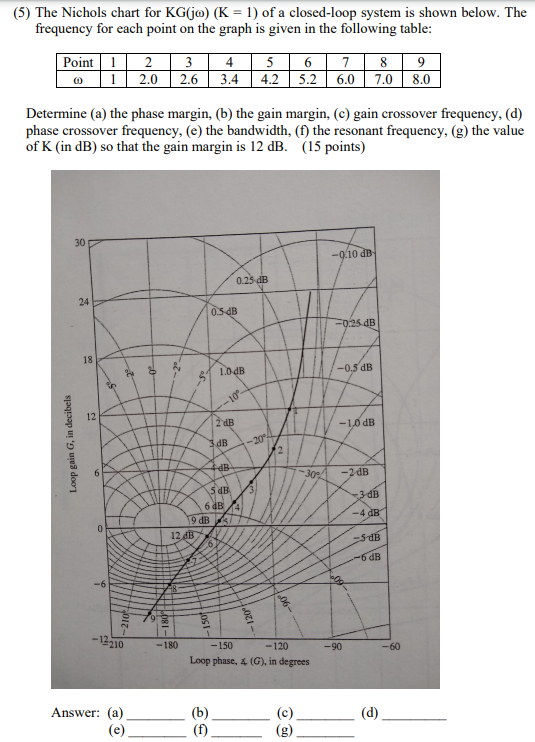 Solved (5) The Nichols chart for KG(jo) (K = 1) of a | Chegg.com