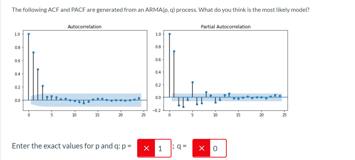 Solved The following ACF and PACF are generated from an | Chegg.com