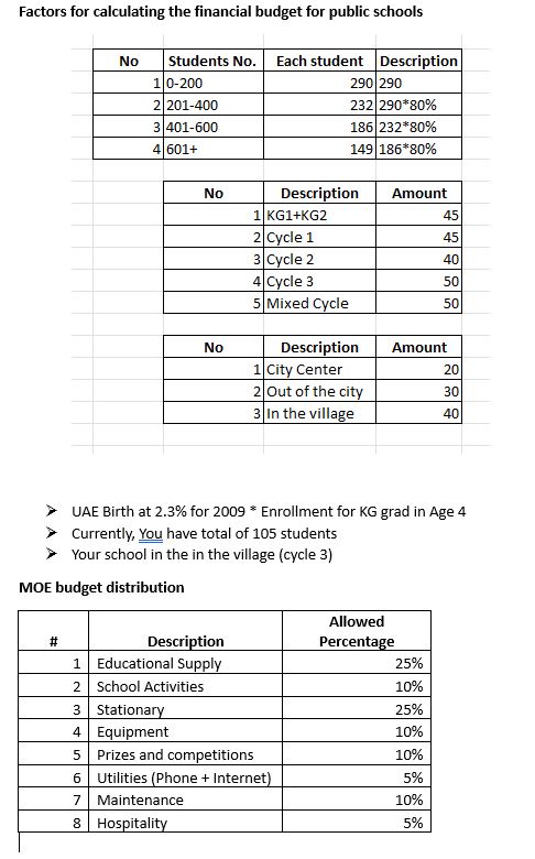 Solved Factors for calculating the financial budget for | Chegg.com