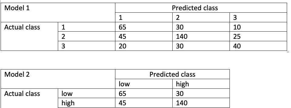 Solved Hi, given the following models of classification, | Chegg.com