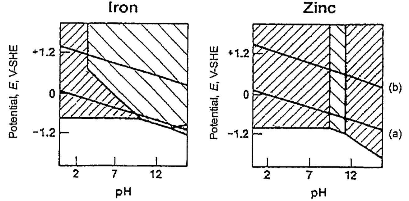 Solved The figure shows the potential-pH diagram for iron | Chegg.com