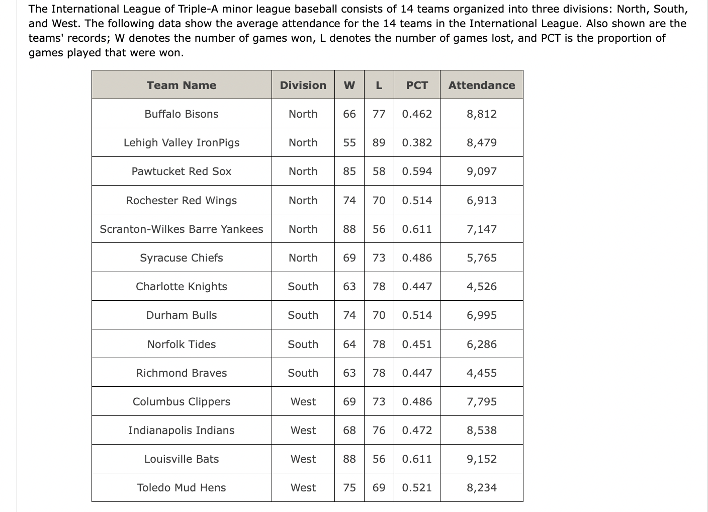 Solved The International League of Triple-A minor league | Chegg.com