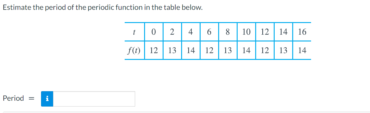 Solved Estimate the period of the periodic function in the | Chegg.com