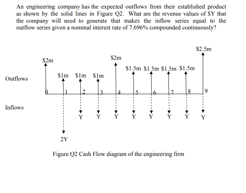 Solved An engineering company has the expected outflows from | Chegg.com