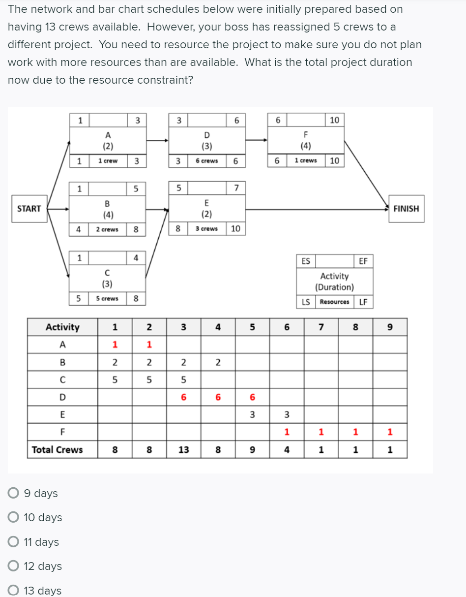 Solved The network and bar chart schedules below were | Chegg.com