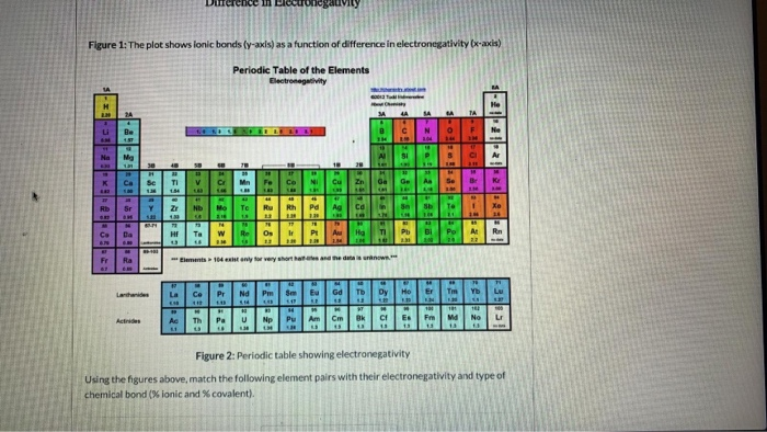 Solved The difference in electronegativity between two atoms | Chegg.com