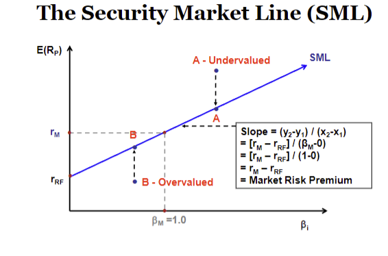 Solved The Security Market Line (SML)Riskier securities have | Chegg.com